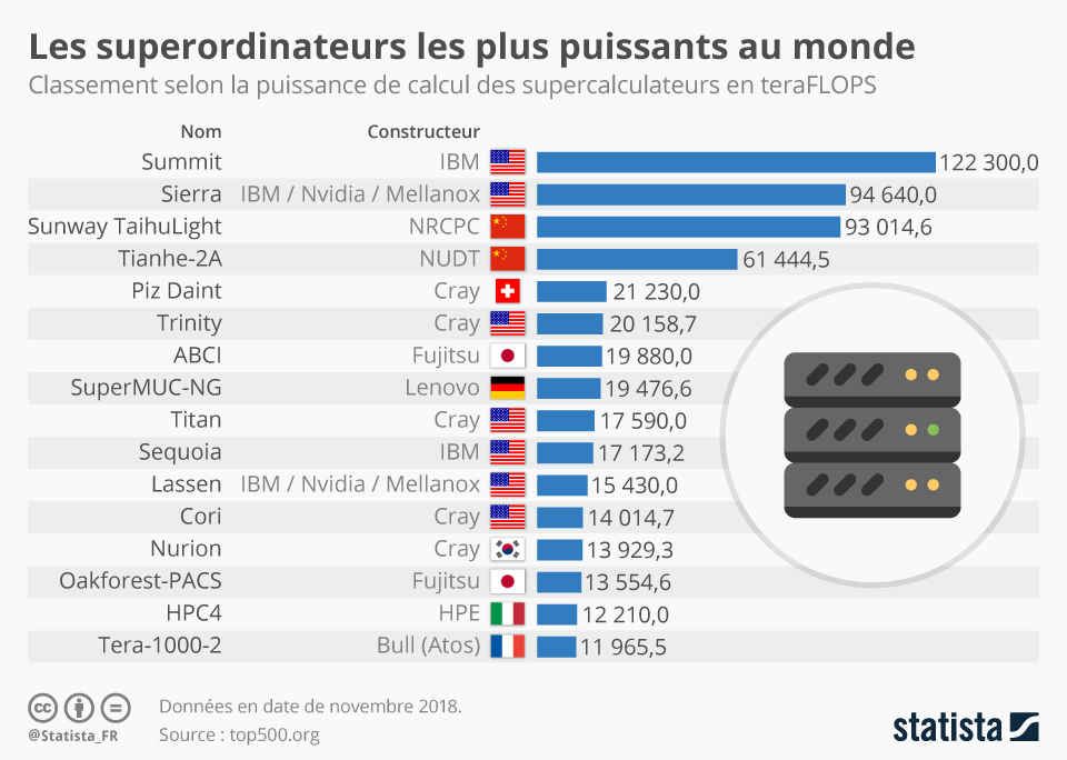 Les superordinateurs les plus puissants au monde | Mémento l'information claire et pertinente ...