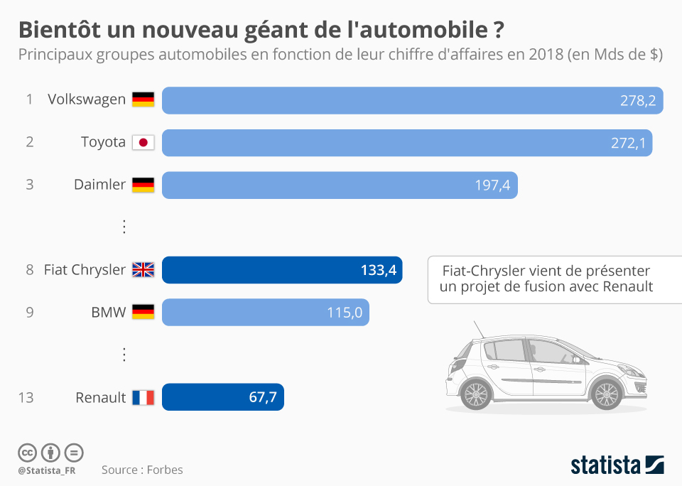 Bientôt un nouveau géant de l'automobile ? | Mémento l'information ...