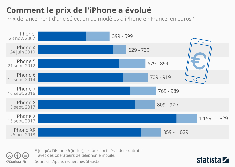 Comment le prix de l'iPhone a évolué | Mémento l'information claire et ...
