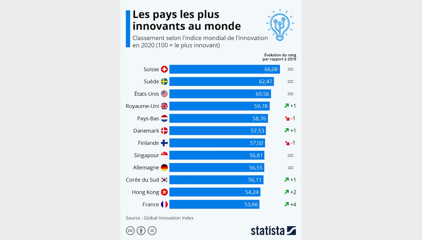 Les pays les plus innovants au monde | Mémento l'information claire et ...