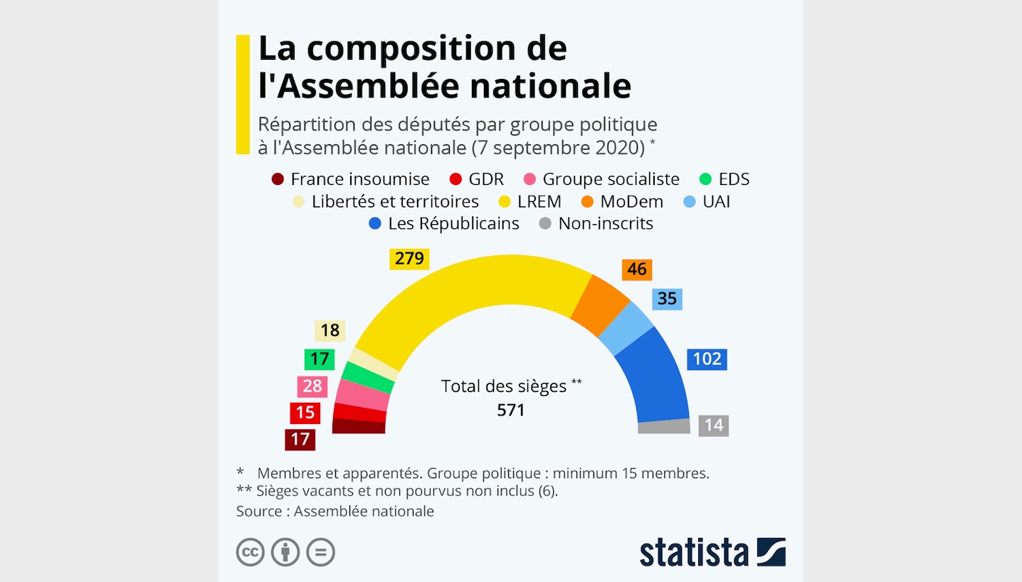 La composition de l'Assemblée nationale | Mémento l'information claire ...