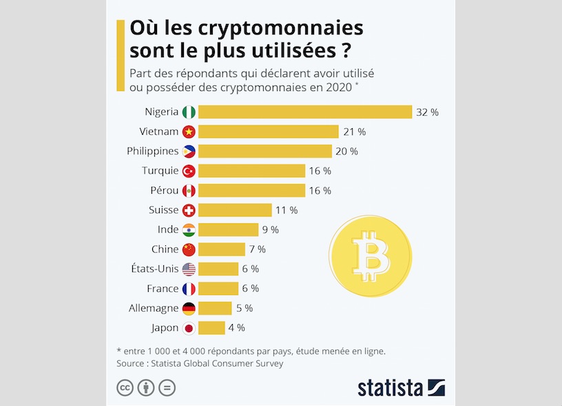 L'adoption des cryptomonnaies à travers le monde | Mémento l'information claire et pertinente ...