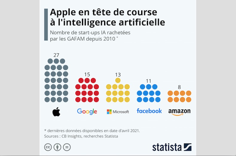 Les GAFAM en tête de course à l'intelligence artificielle | Mémento l'information claire et ...