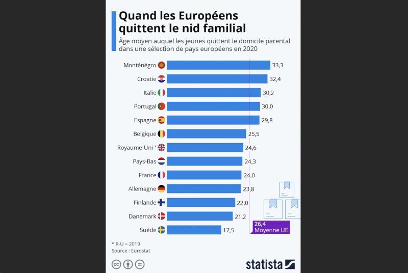 Quand les jeunes quittent le nid familial en Europe | Mémento l ... Quand les jeunes quittent le nid familial en Europe | Mémento l ...
