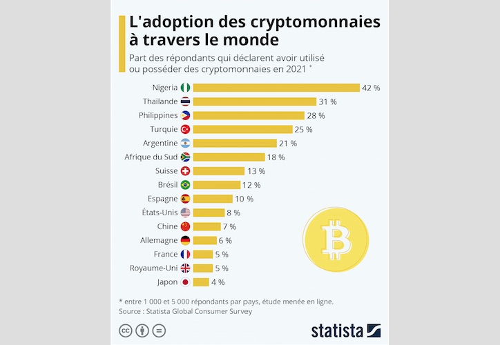Où les cryptomonnaies sont le plus utilisées | Mémento l'information claire et pertinente des ...
