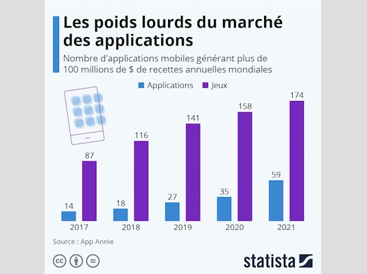 Les poids lourds du marché des applications mobiles | Mémento l ...