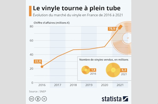Le grand retour du disque vinyle se poursuit | Mémento l'information claire et pertinente des ...