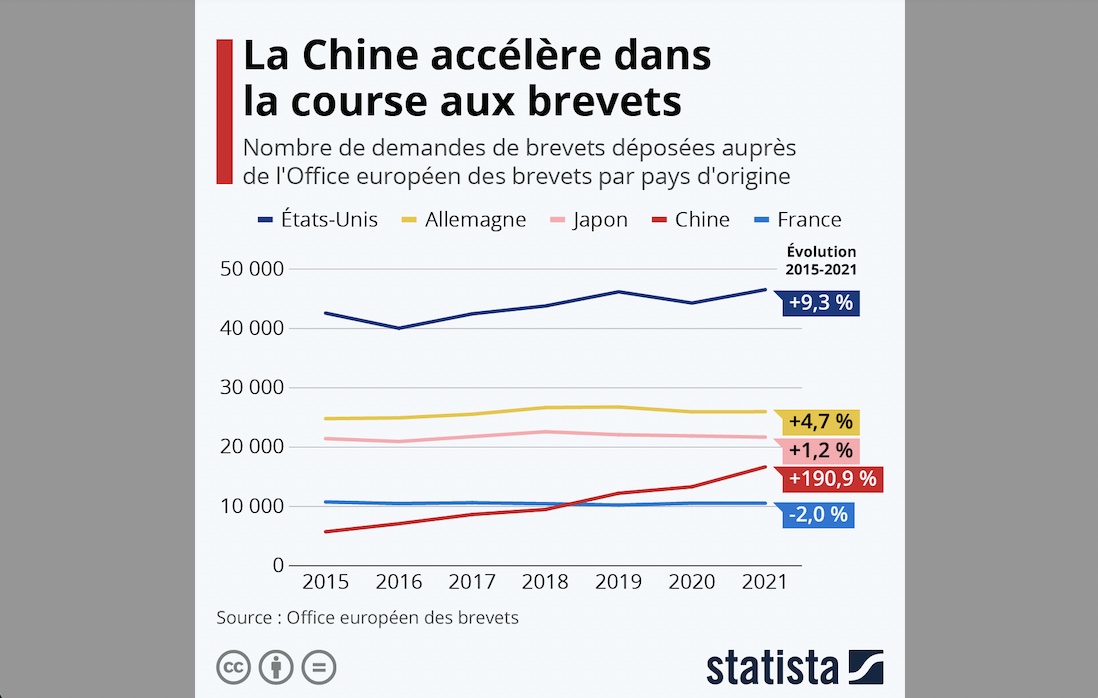 La Chine accélère dans la course aux brevets | Mémento l'information claire et pertinente des ...