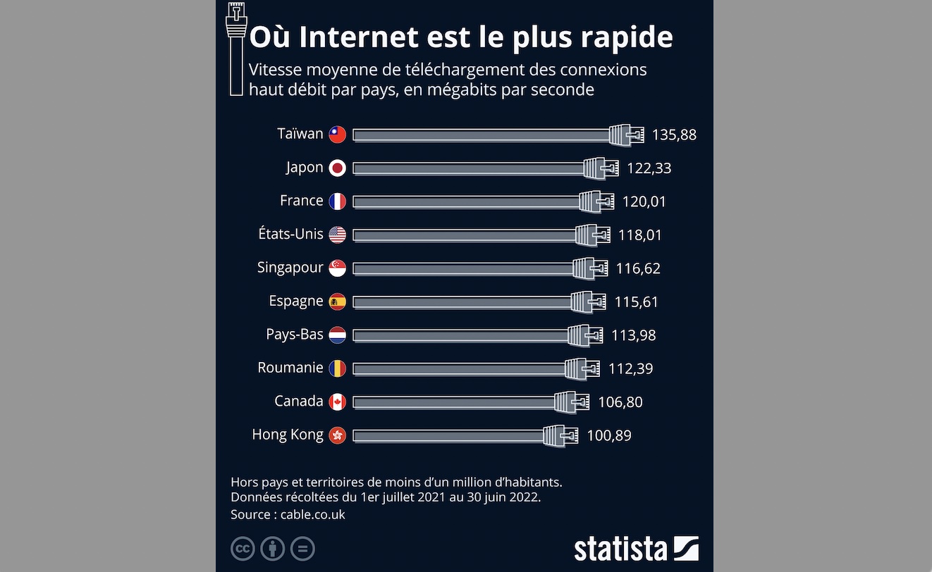 Où Internet est-il le plus rapide dans le monde ? | Mémento l ...