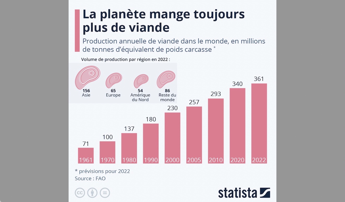 La planète mange toujours plus de viande | Mémento l'information claire et pertinente des Outre ...