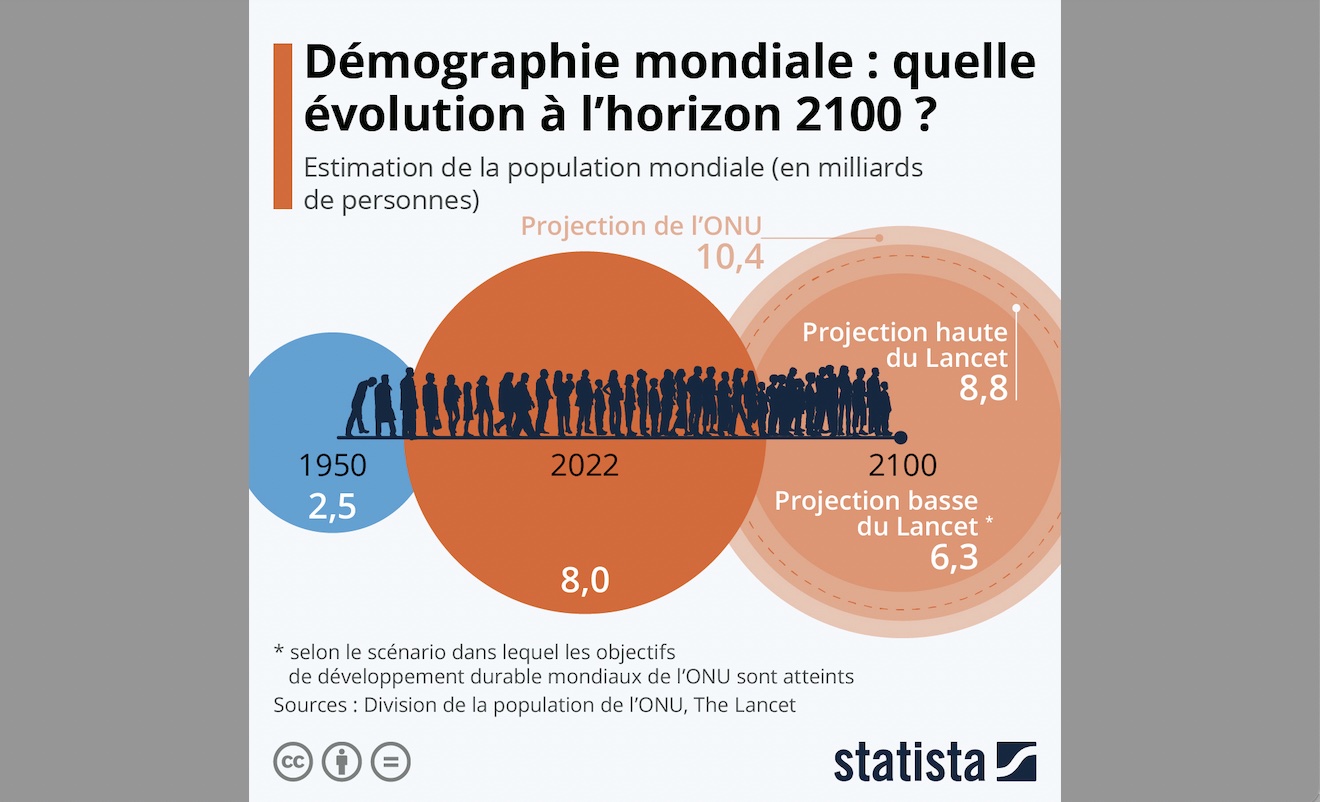 Démographie mondiale : quelle évolution à l'horizon 2100 ? | Mémento l'information claire et ...