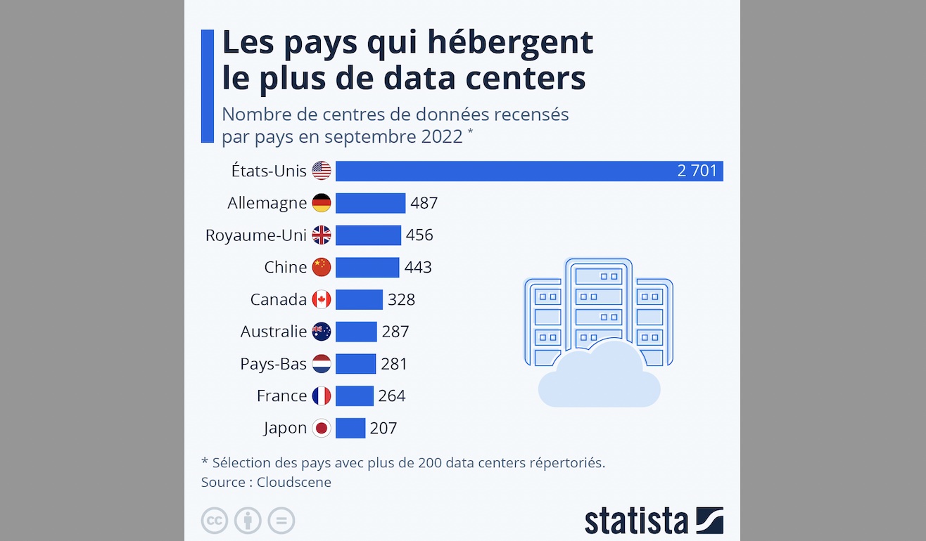 Les pays qui hébergent le plus de data centers | Mémento l'information ...