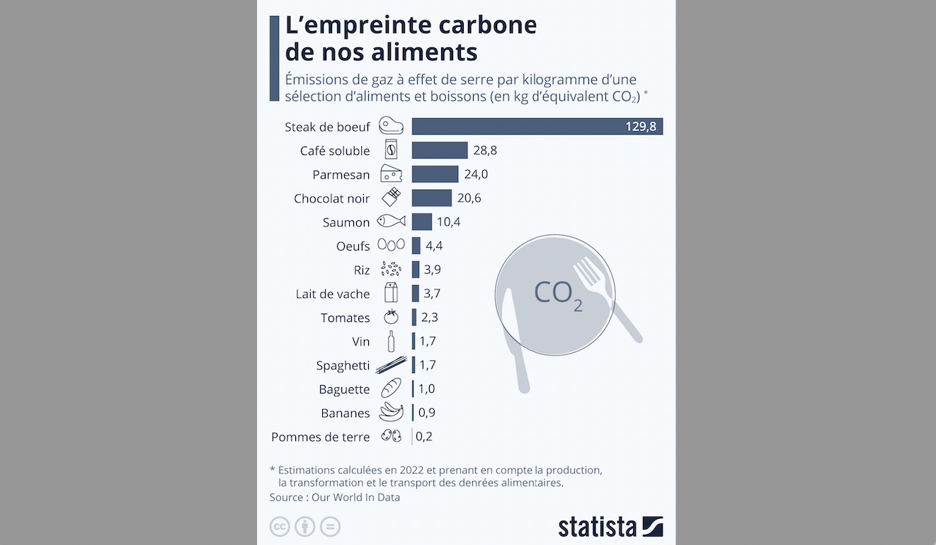 Quelle est l'empreinte carbone de nos aliments ? | Mémento l'information claire et pertinente ...