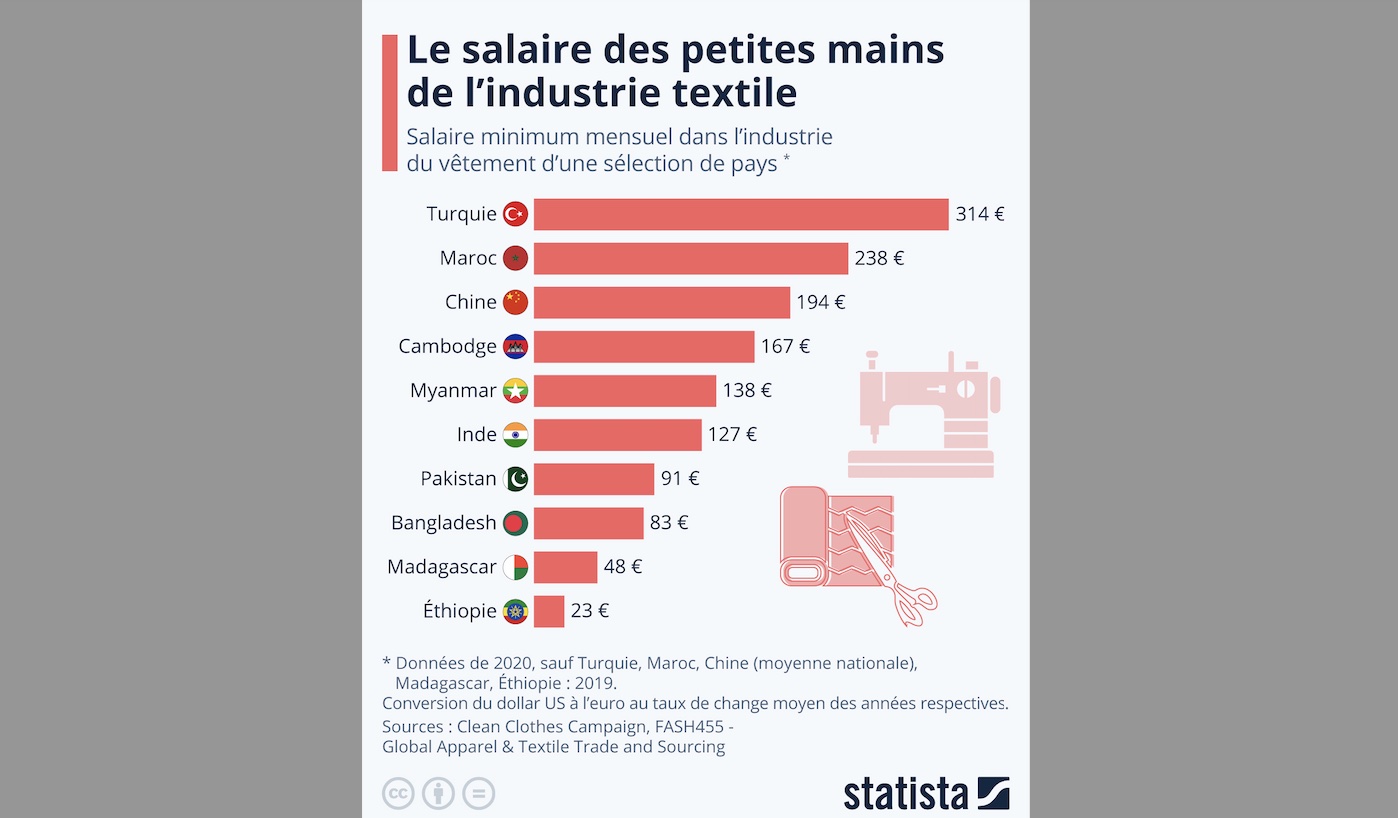 Combien sont payées les petites mains de l'industrie textile ...