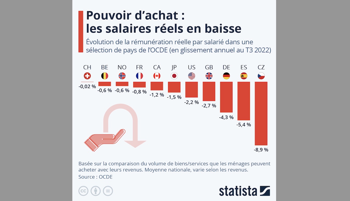 La hausse des salaires ne rattrapera pas l'inflation | Mémento l'information claire et ...