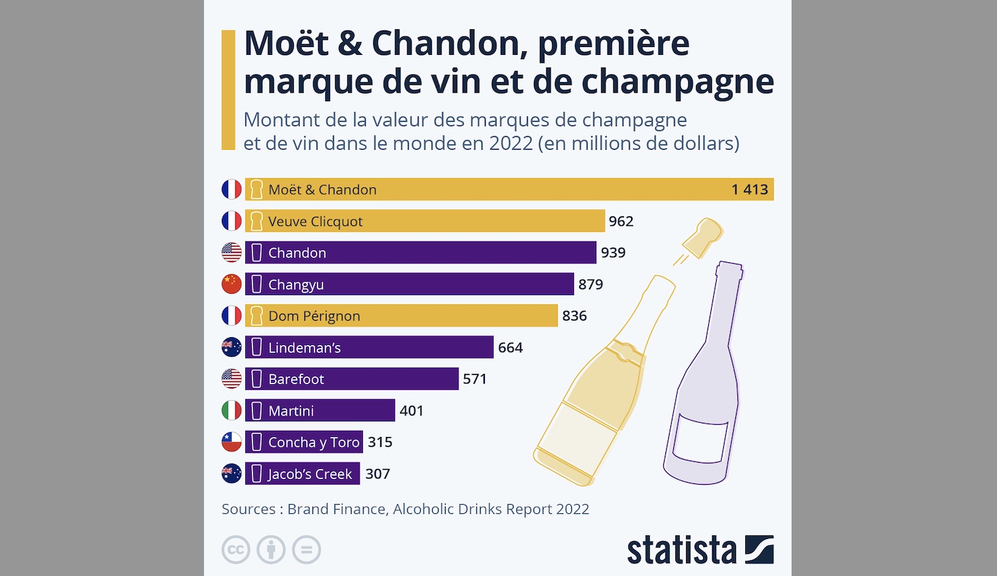 Moët & Chandon, première marque de vin et de champagne | Mémento l ...