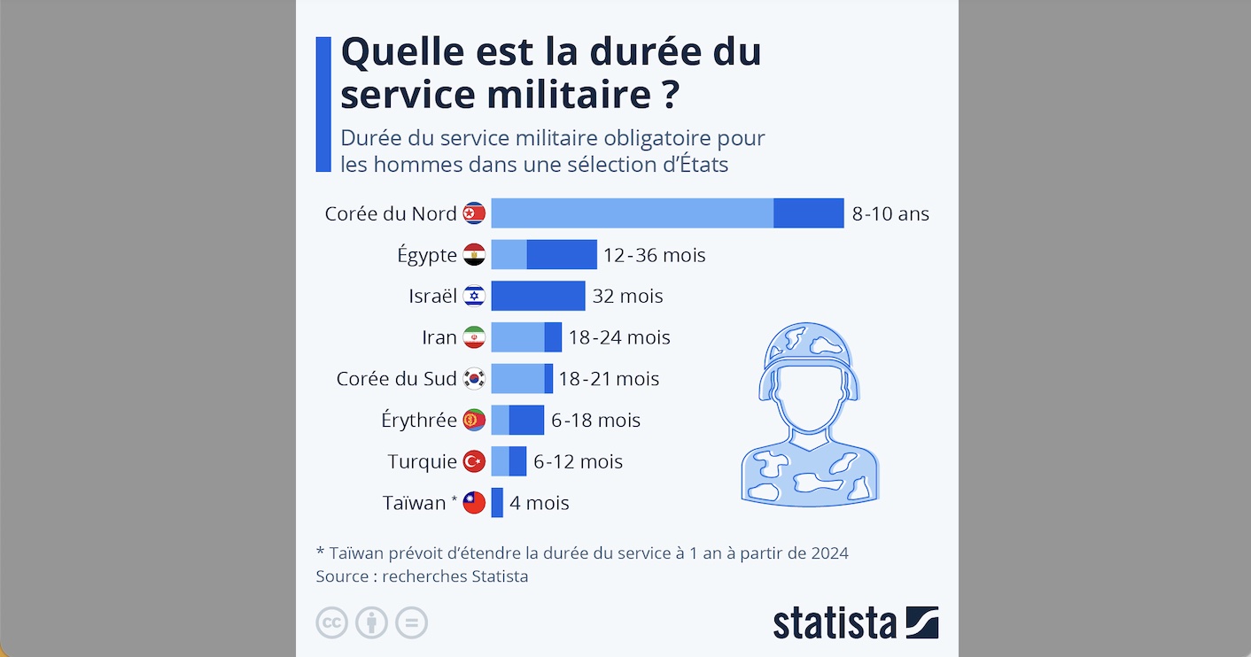 Quelle est la durée du service militaire obligatoire dans le monde ...