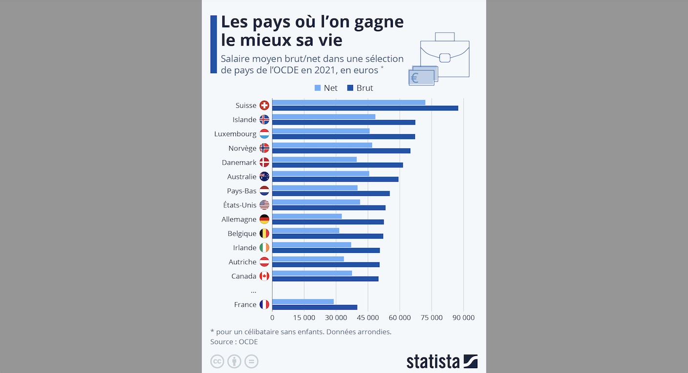 Les Pays Où Lon Gagne Le Mieux Sa Vie Mémento Linformation Claire