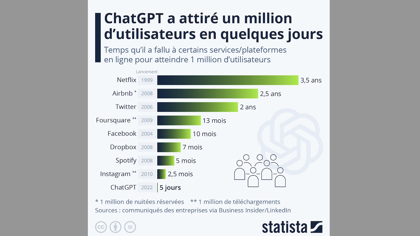 Chatgpt A Attiré Un Million Dutilisateurs En Cinq Jours Quen Est Il