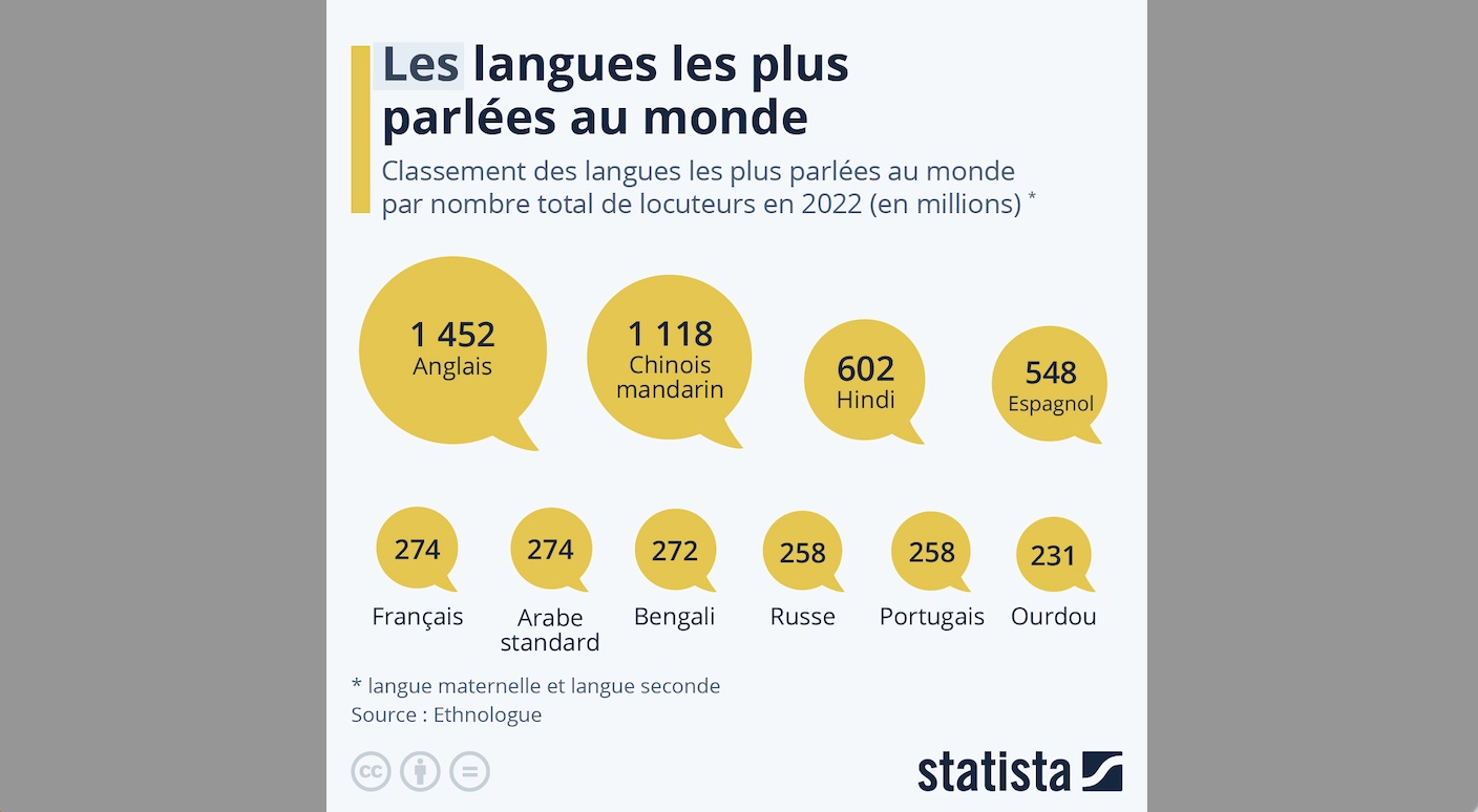 Les langues les plus parlées dans le monde | Mémento l'information ...
