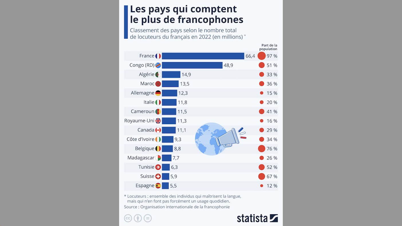 Les pays qui comptent le plus de francophones | Mémento l'information ...