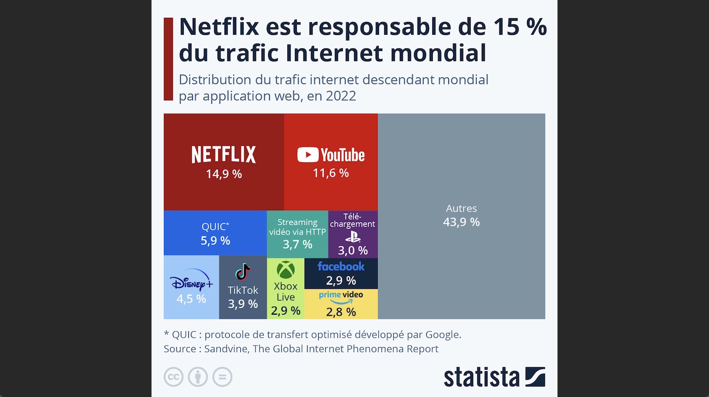 Les principaux générateurs de trafic Internet dans le monde | Mémento l ...