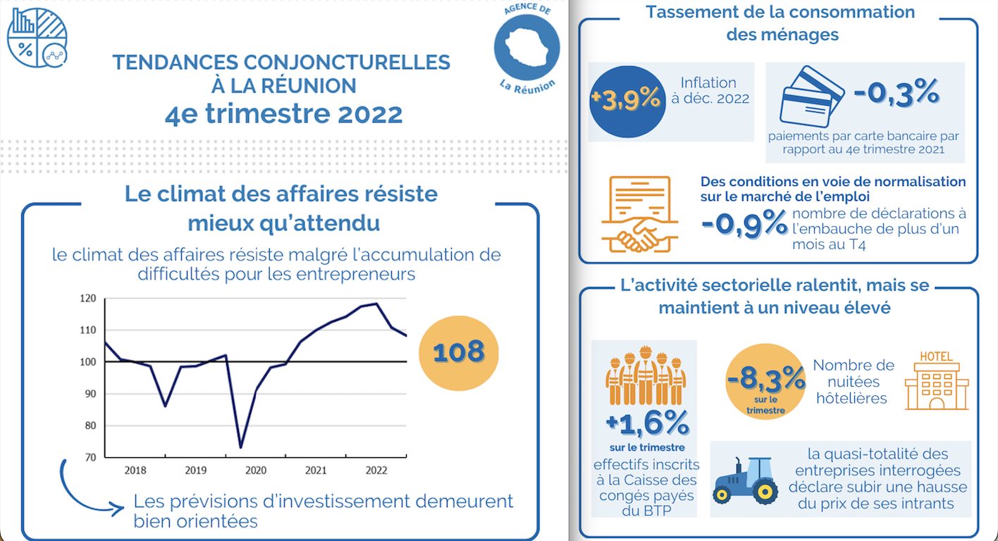 Le climat des affaires résiste mieux qu'attendu à La Réunion | Mémento l'information claire et ...