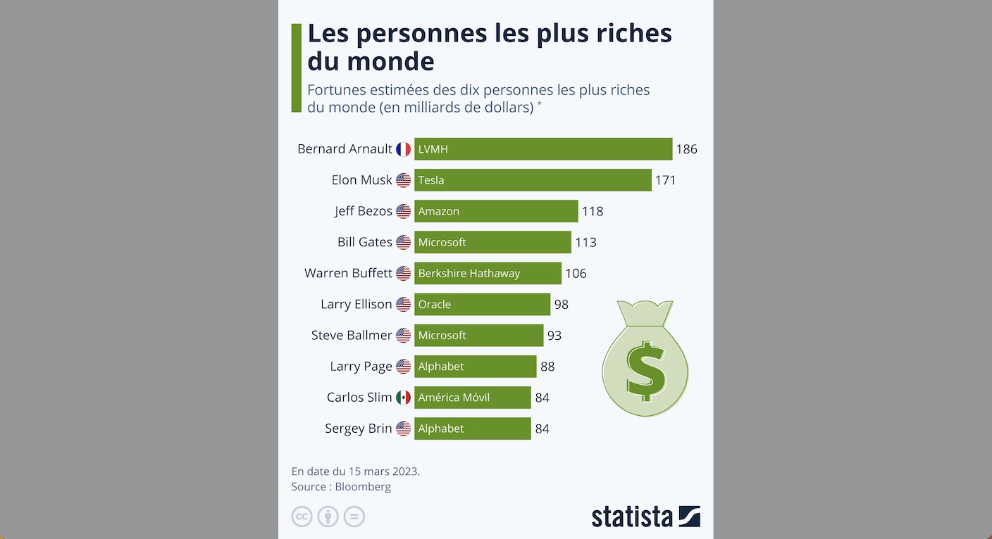 Les personnes les plus riches du monde | Mémento l'information claire et pertinente des Outre ...