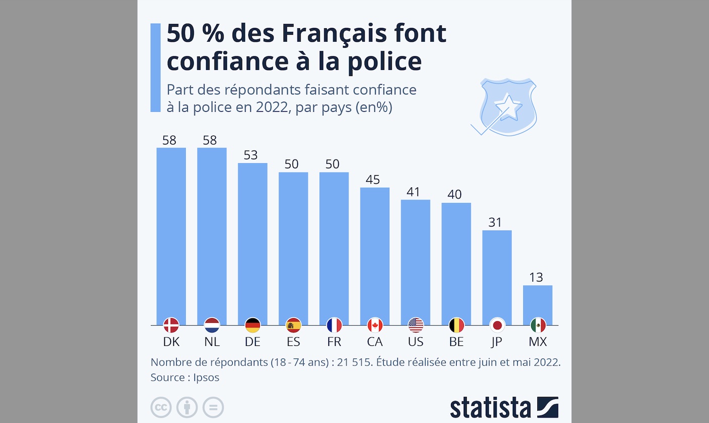 50 % des Français font confiance à la police | Mémento l'information ...