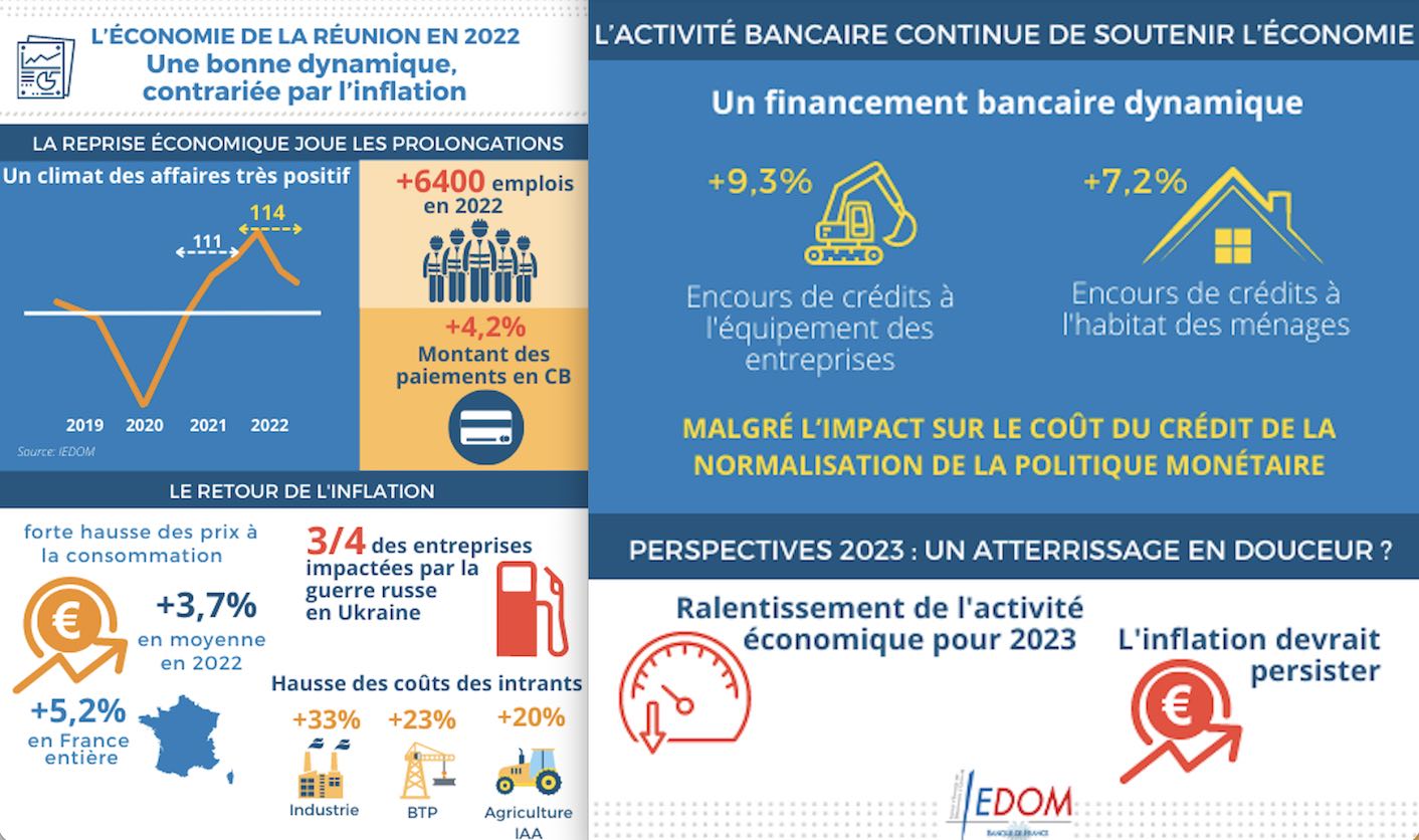 L'économie de La Réunion en 2022 - Une bonne dynamique, contrariée par ...