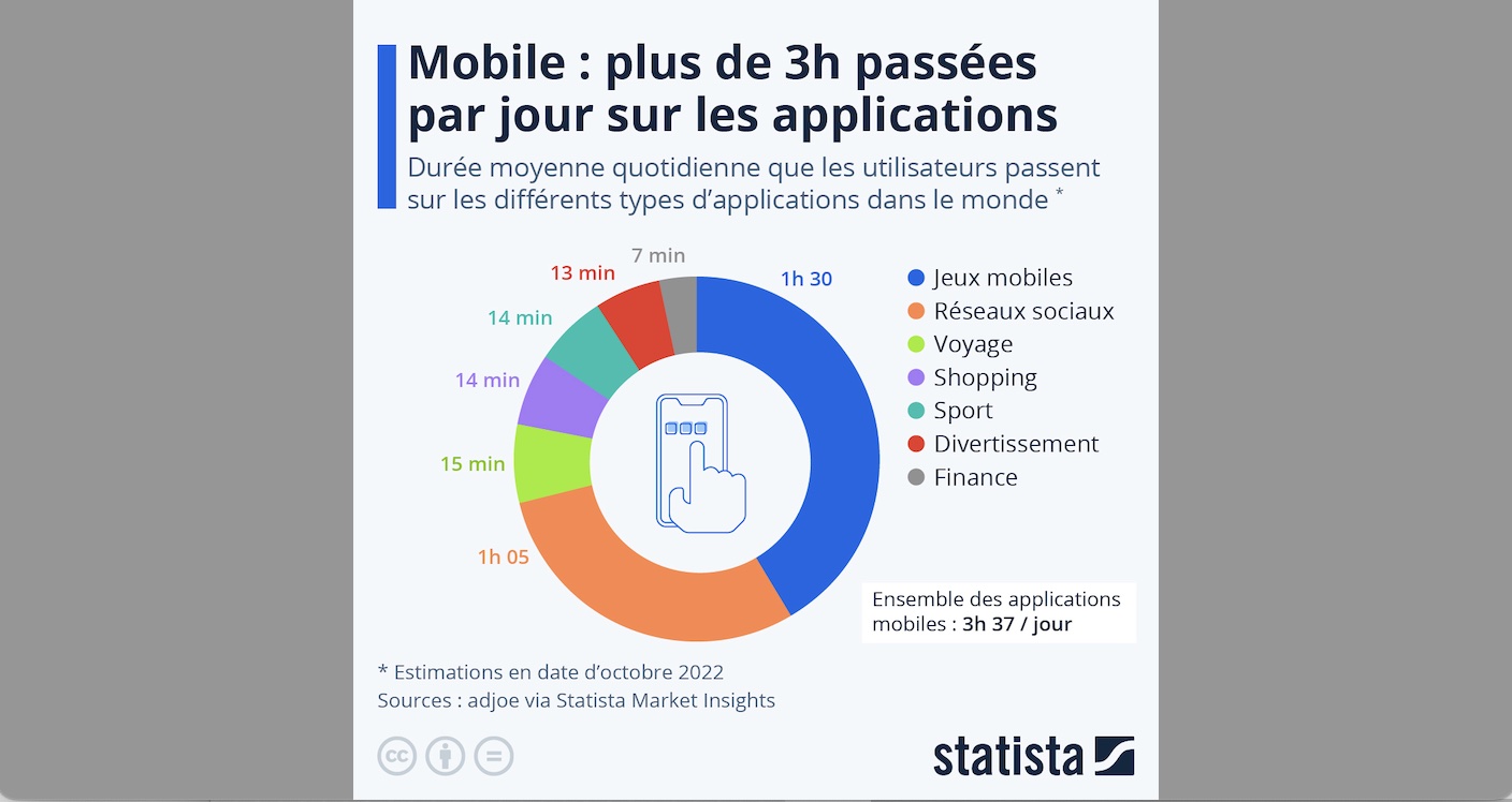 Mobile : plus de 3 heures passées par jour sur les applications ... Mobile : plus de 3 heures passées par jour sur les applications ...