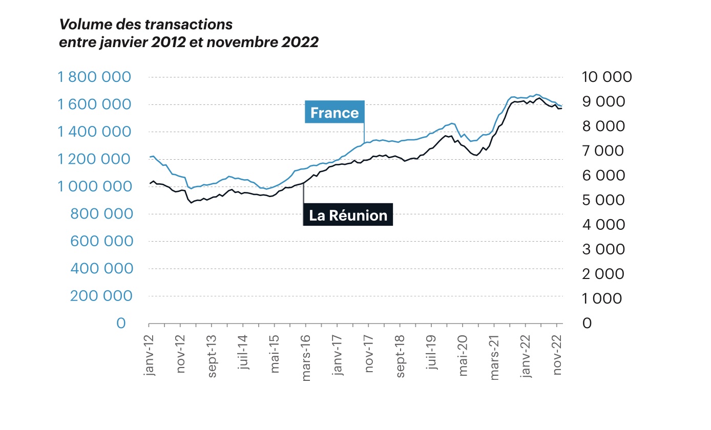 Note de conjoncture économique : Hausse des prix pour 2022 mais baisse du volume dernier ...