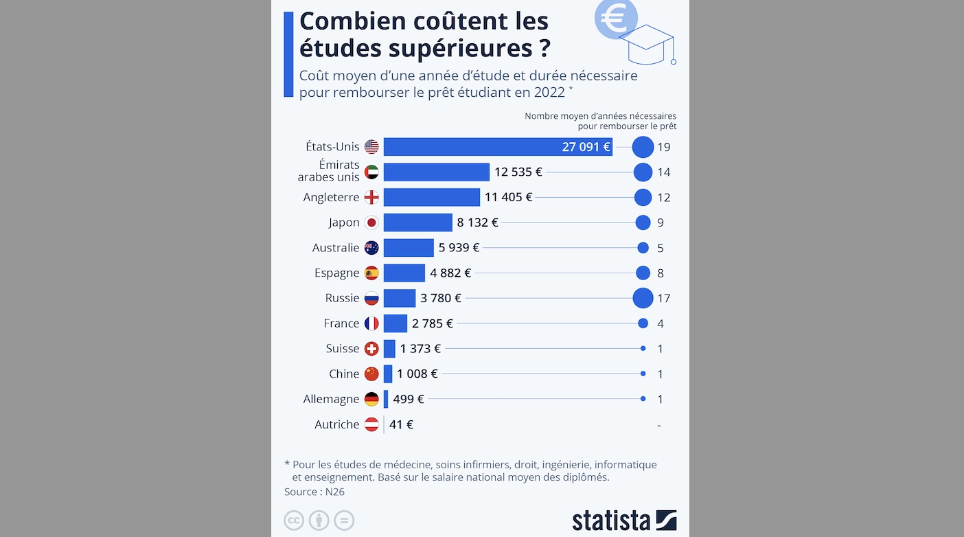 Combien coûtent les études supérieures dans le monde ? | Mémento l'information claire et ...