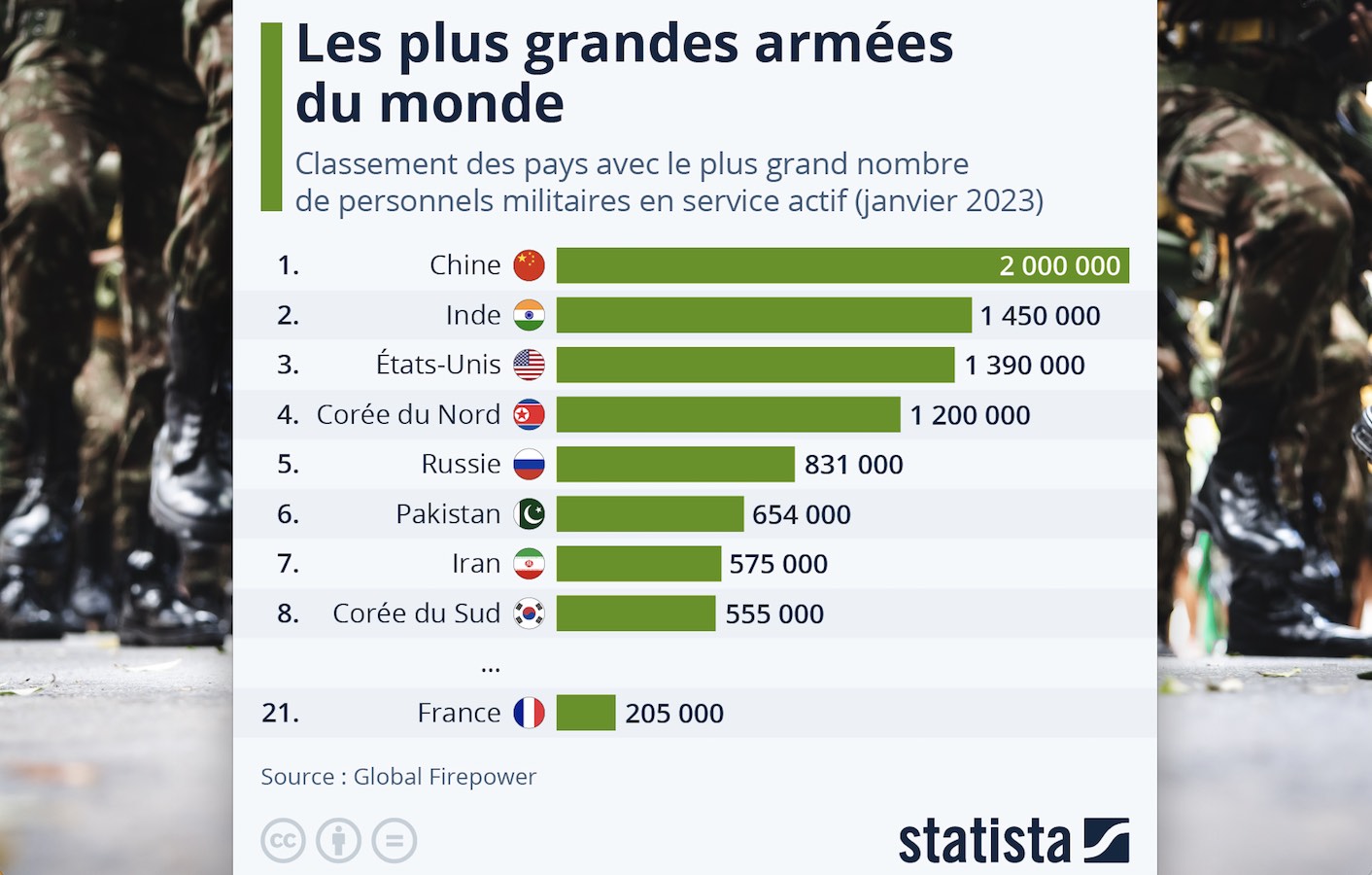Les plus grandes armées du monde | Mémento l'information claire et ...
