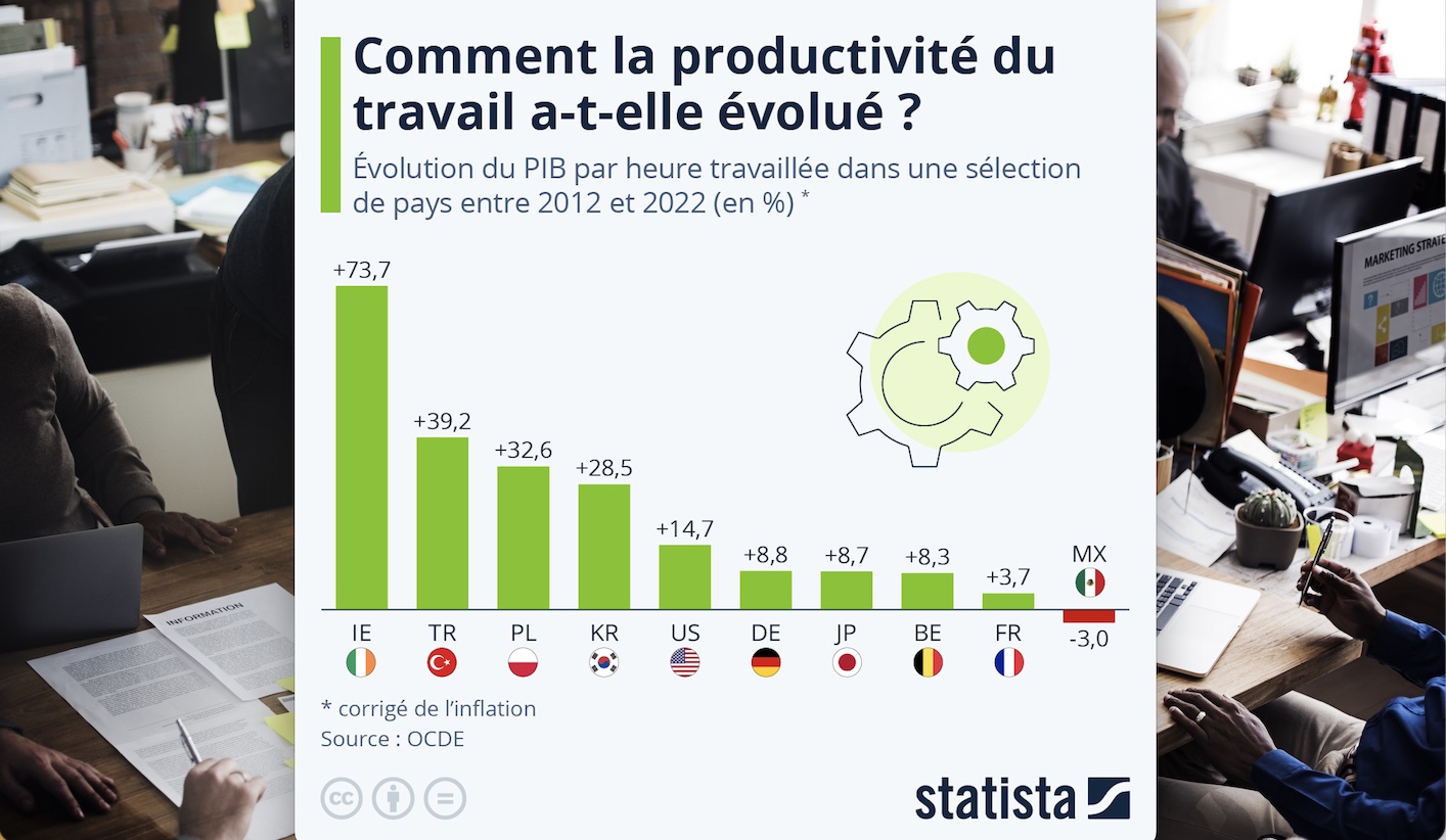 Comment la productivité du travail a-t-elle évolué ? | Mémento l ...