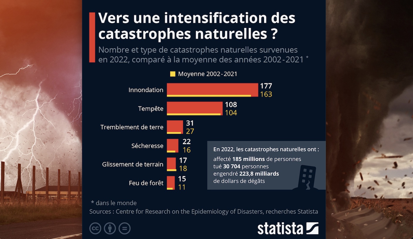 Vers une intensification des catastrophes naturelles ? | Mémento l ...