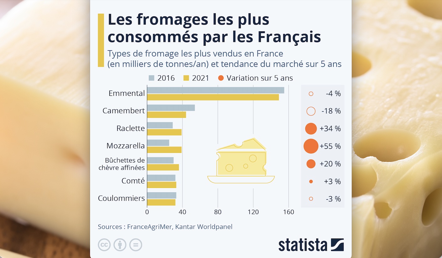Les fromages les plus consommés par les Français | Mémento l ...