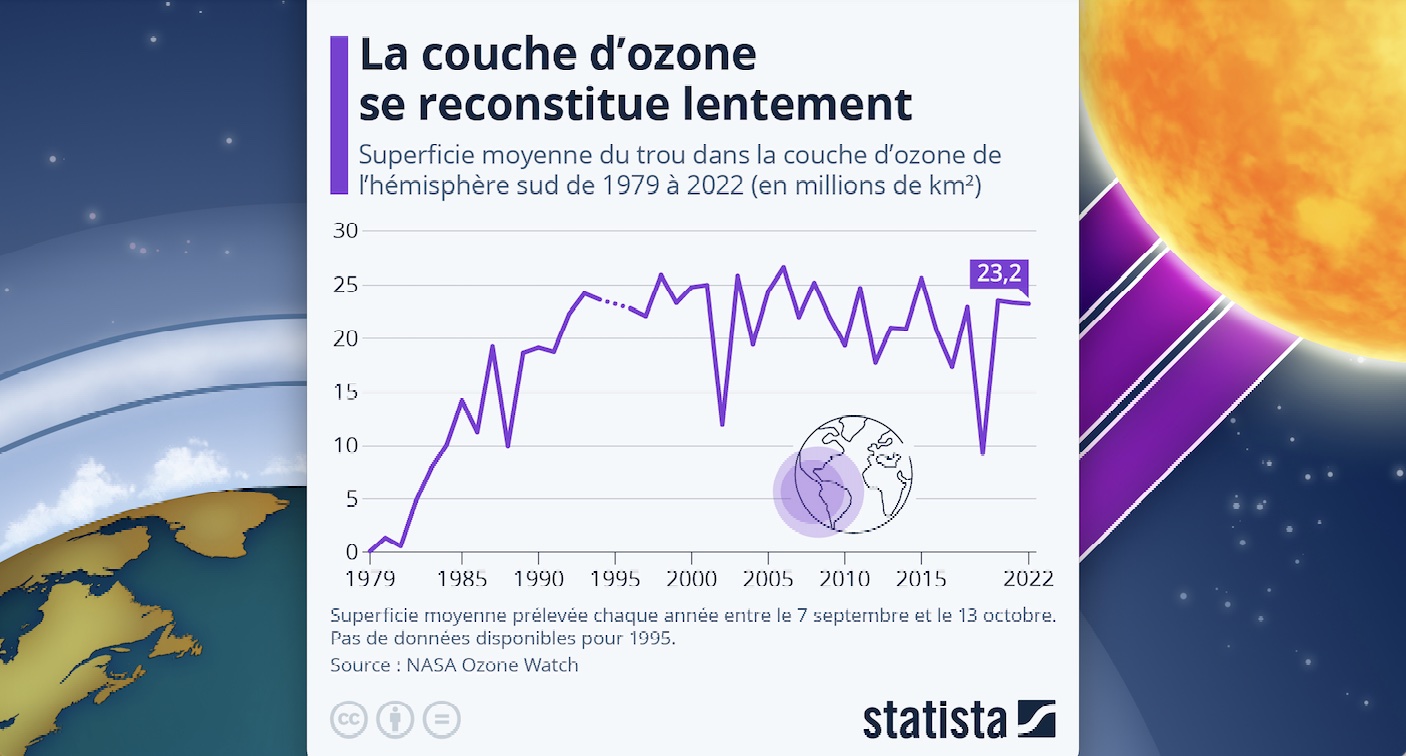 La couche d'ozone se reconstitue lentement mais sûrement | Mémento l ...