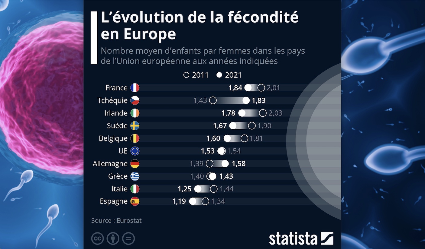 Comment évolue La Fécondité En Europe Mémento Linformation Claire