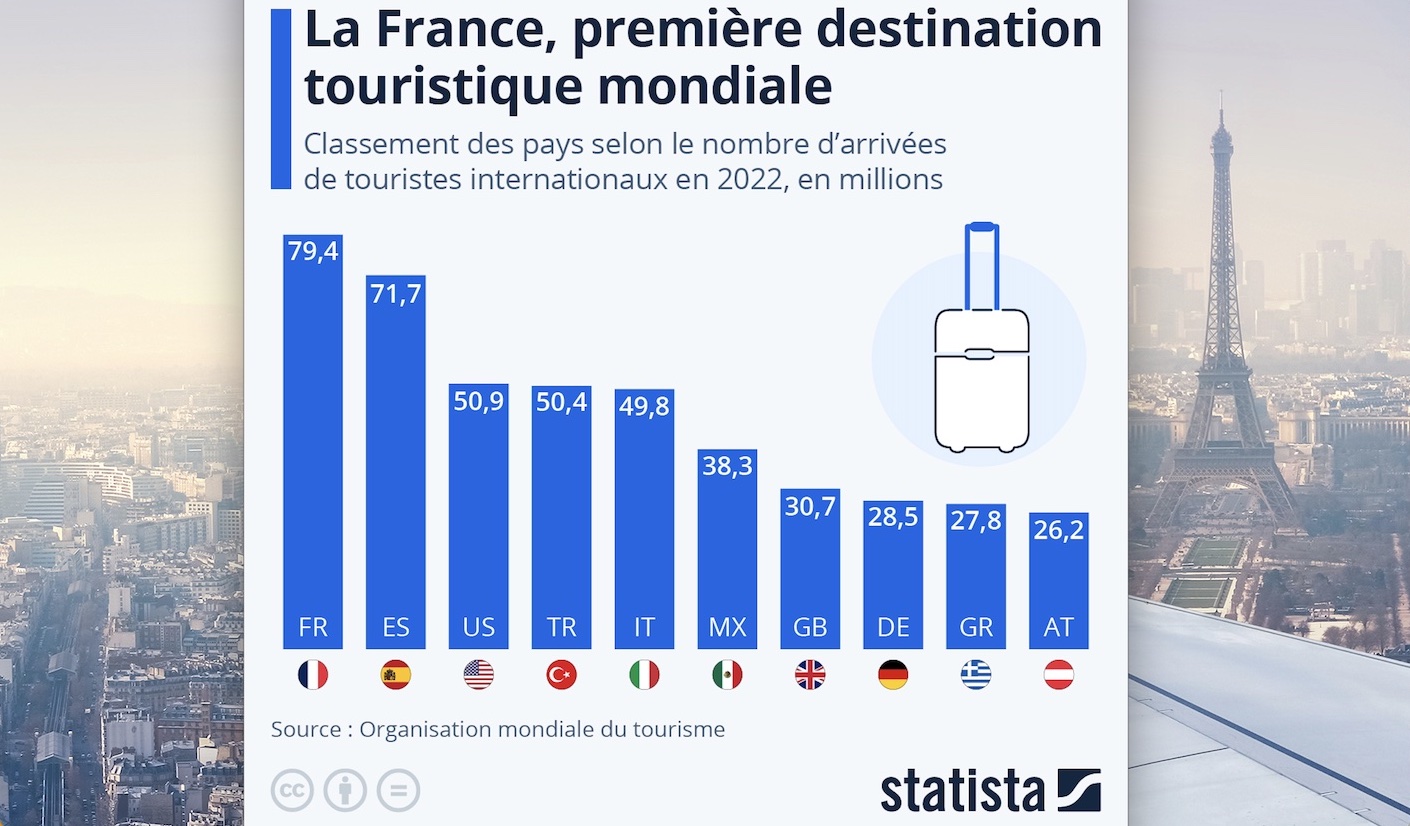 La France, première destination touristique mondiale | Mémento l ...