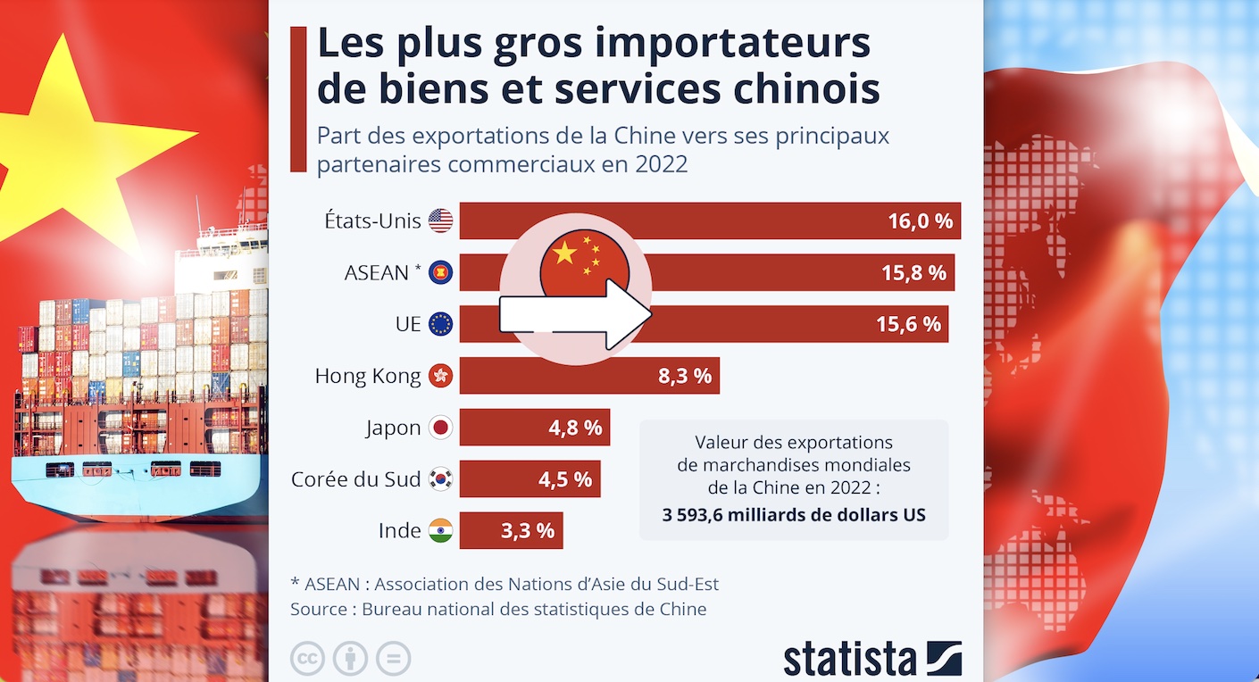 Qui sont les principaux partenaires commerciaux de la Chine ? | Mémento ...
