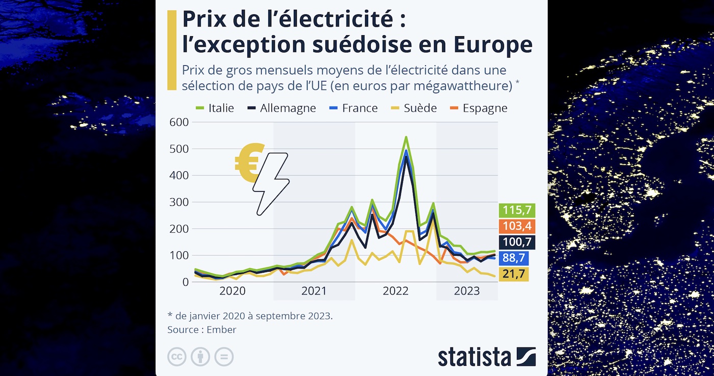 Prix de l'électricité : l'exception suédoise en Europe | Mémento l'information claire et ...