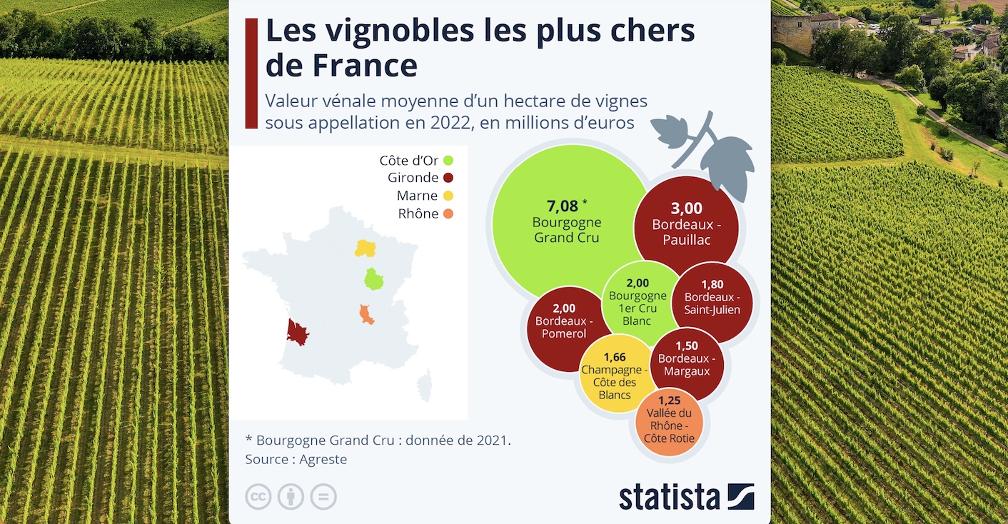 Les vignobles les plus chers de France | Mémento l'information claire ...