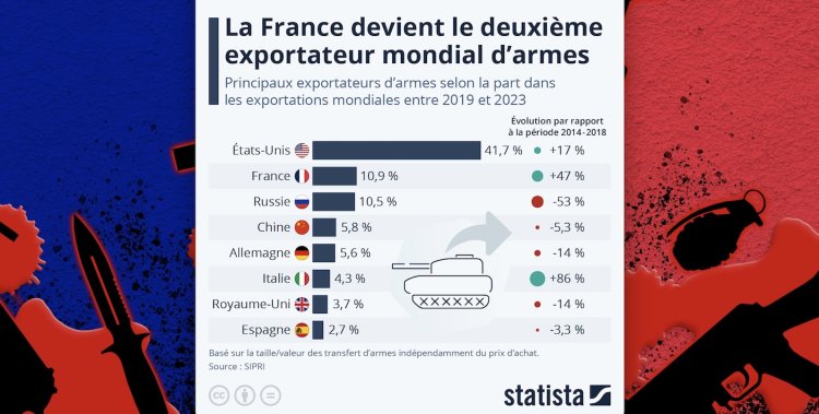 La France est devenue le deuxième exportateur d'armes dans le monde ...